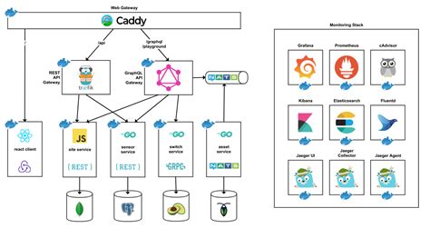 microservices demo
