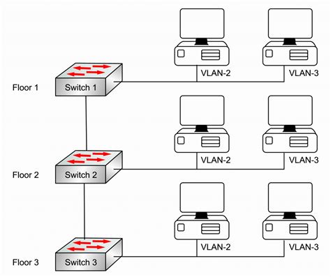 VLANs Tutorial Virtual Local Area Network Howtonetwork