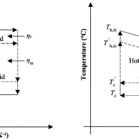 A Temperature Entropy Diagrams Of Reversible Carnot Solid And