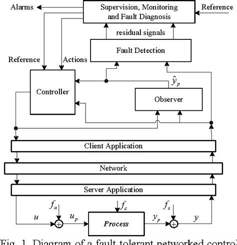 figure 1 from robust fault monitoring of networked control systems semantic scholar