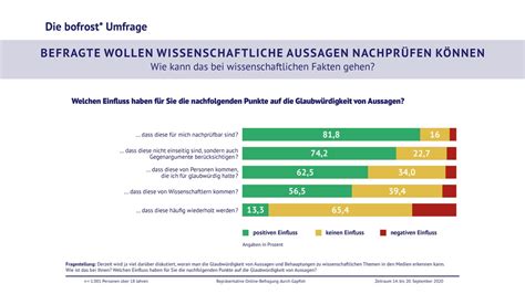 Aktuelle Online Befragung zur Glaubwürdigkeit von wissenschaftlichen
