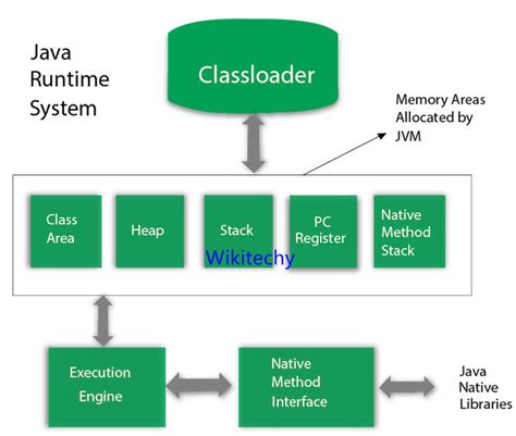 Jvm Architecture In Java How Jvm Works Wikitechy