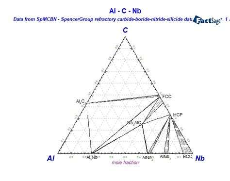 Collection Of Phase Diagrams
