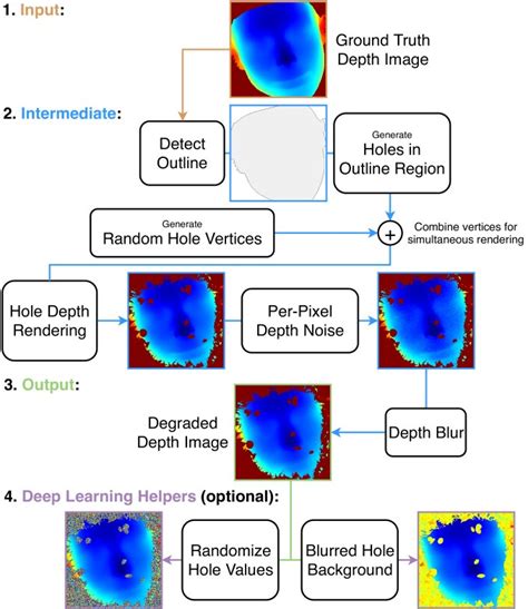 deep learning based single image face depth data enhancement deepai