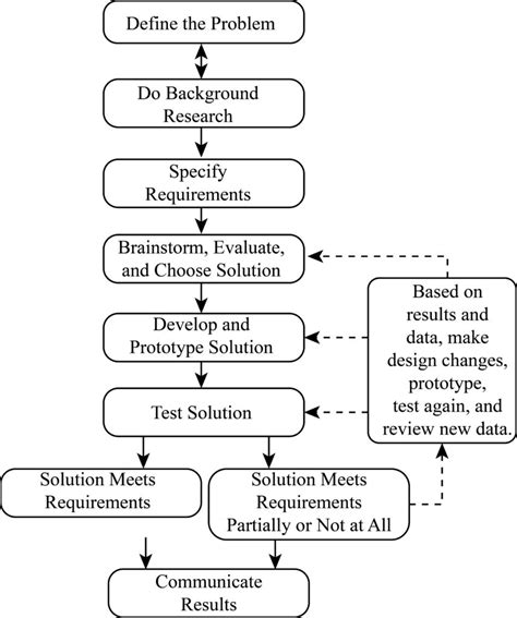 Collection 96 Pictures 6 Steps Of The Engineering Design Process Sharp