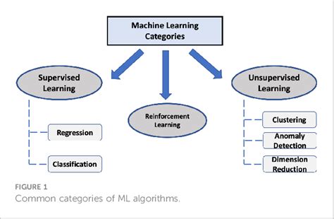 Common Statistical Concepts In The Supervised Machine Learning Arena