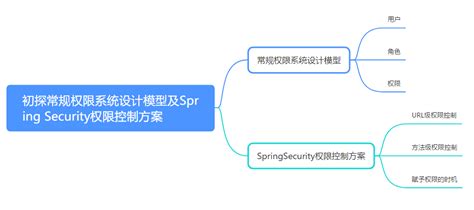 权限篇：初探权限系统基本模型及 spring security 权限控制方案 collection csdn博客