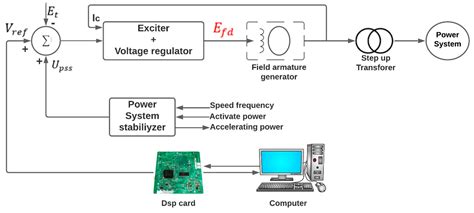 symmetry free full text design of fuzzy ts pdc controller for electrical power system via