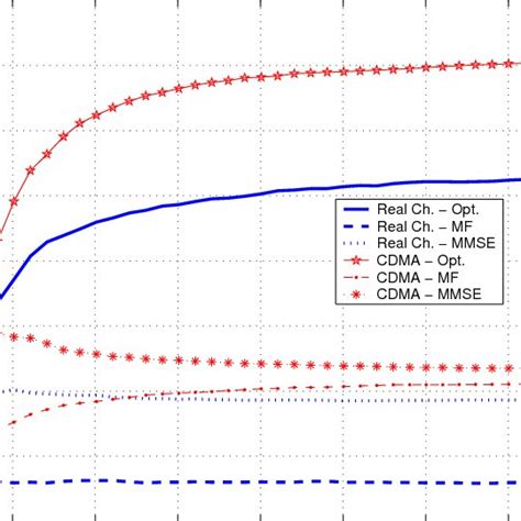 capacity comparison in a gaussian signaling assumption with e b n 0 5db download scientific
