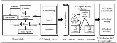 sustainable self adaptive security model for iot multimedia download scientific diagram