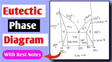 Eutectic Mixture Eutectic Phase Diagram Pb Sn Phase Diagram