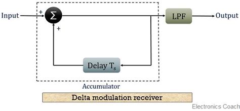Delta Modulation Circuit Diagram Using Ic