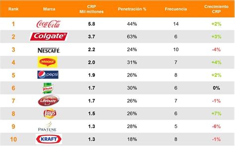 Las 10 marcas más consumidas en México Forbes México