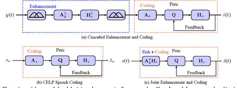figure 1 from joint enhancement and coding of speech by incorporating wiener filtering in a celp