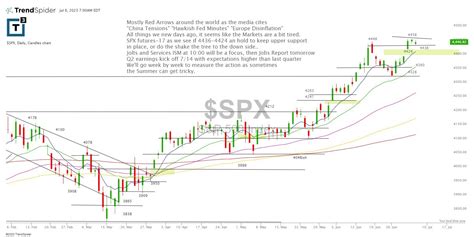 Scott Redler On Twitter Spx Chart To Go With Todays Club Spy