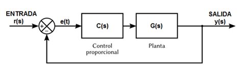 Diagrama A A Bloques Del Control Derivativo Bloques Diagrama