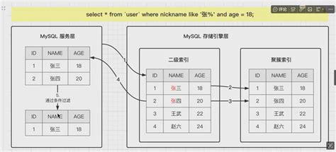 详细介绍 mysql 数据库 · 索引篇，图文解析带你搞懂 innodb 存储引擎索引结构、优缺点、失效情况等 用图怎么解释索引存储 csdn博客