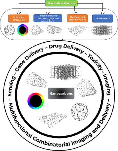 Promising Graphene Based Nanomaterials And Their Biomedical
