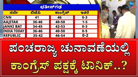 States Election Exit Poll Results 2023 ಮಧಯಪರದಶ ತಲಗಣ ಛತತಸ