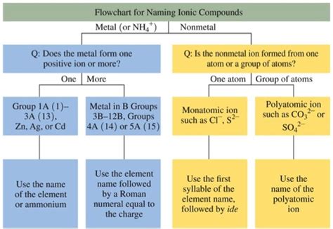 Gen Chem Lessons 1 3 Flashcards Quizlet