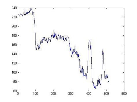 matlab 图像处理 灰度图 将图像中某一行或者某一列的灰度值 绘制成一条曲线 程序员大本营