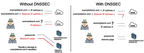 what is dnssec and how does it works