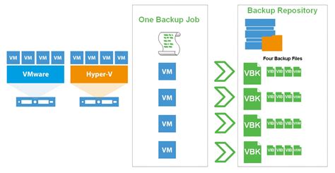 Backup Storage Integration In Veeam Availability Suite V