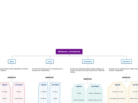 G Neros Literarios Mind Map