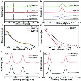 A X Ray Diffraction XRD Patterns And B Extended XRD Region Of The