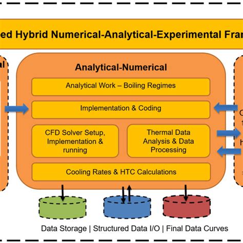 hybrid numerical analytical experimental framework for cooling process download scientific