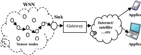 a typical wireless sensor network architecture download scientific diagram