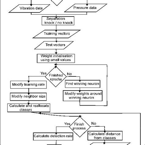 flowchart for implemented kohonen self organizing map algorithm sexiz pix