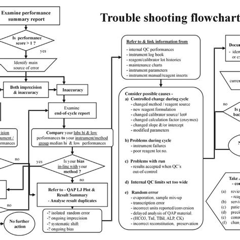 Qc Troubleshooting Flowchart Chart Examples