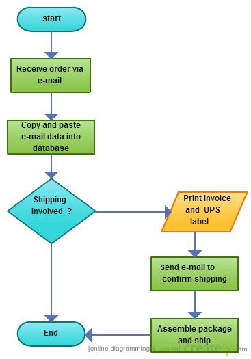 Order To Delivery Process Flow Chart Makeflowchart