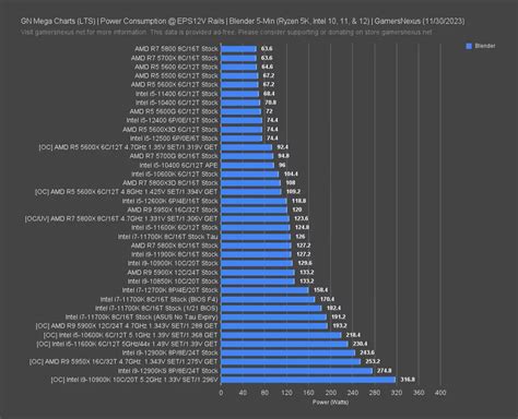 GN Mega Charts CPU Power Consumption GamersNexus