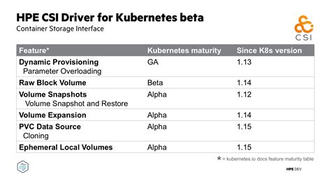 Introducing A Multi Vendor CSI Driver For Kubernetes HPE Developer Portal