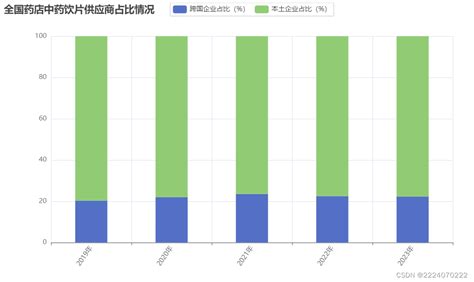 利用pyecharts绘制一个堆积柱形图 pyecharts实现不同组别的堆叠柱状图 csdn博客