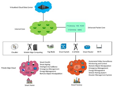 Sensors Free Full Text Design Of A Machine Learning Based