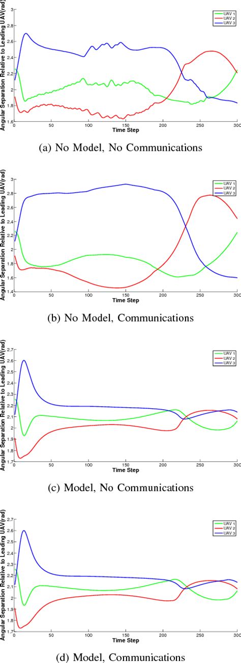 figure 3 from dynamic encirclement of a moving target using decentralized nonlinear model