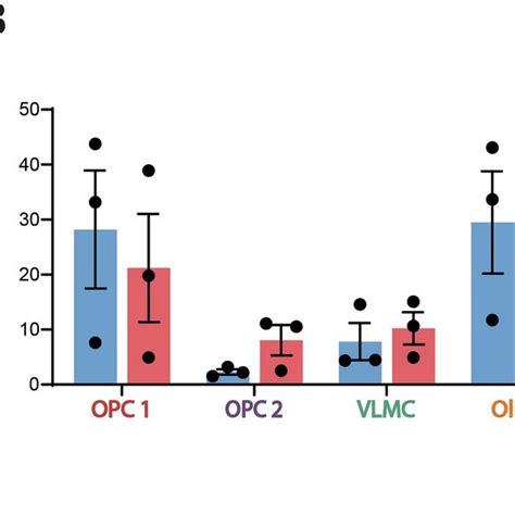 distribution of pdgfrα positive cells in each cluster based on sex a download scientific