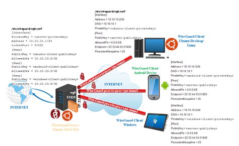 WireGuard Installation Tutorial Sunny Valley Networks Documentation