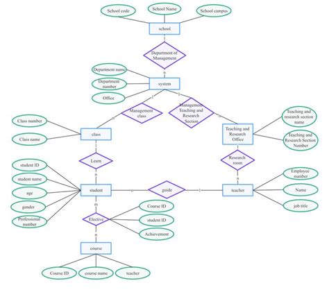 School Office Database ER Diagram Relationship Diagram Diagram