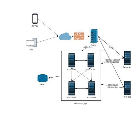 基于websocket单台机器支持百万连接分布式聊天 im 系统 websocket 支持多少个客户端 csdn博客