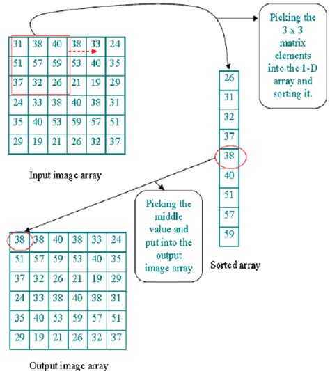 low pass filtering with 3 x 3 median filter download scientific diagram