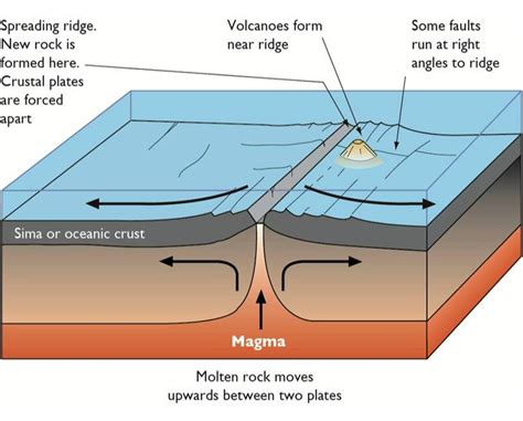 Divergent Plate Diagram