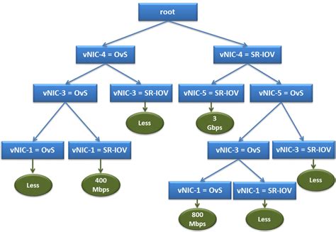 decision tree returned by the j48 algorithm for the networkconnection download scientific