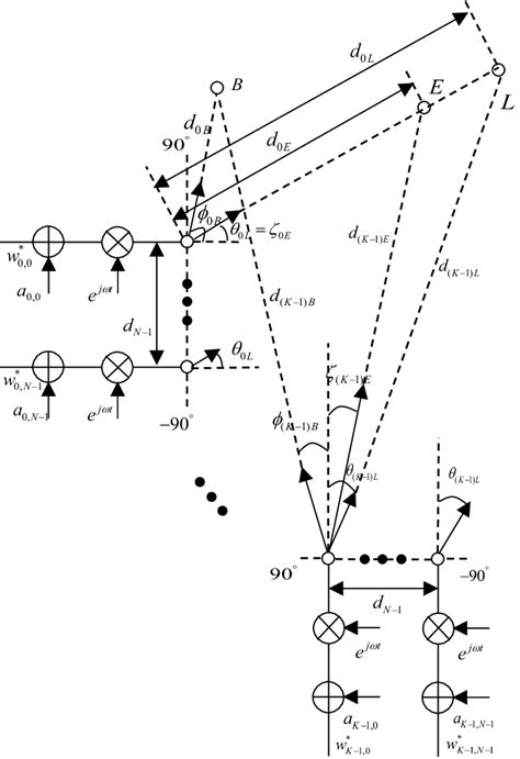 directional modulation based on multiple phased arrays download scientific diagram