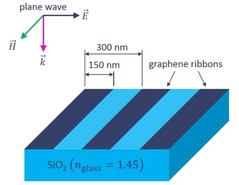 Tunable Thz Metamaterial Based On A Periodic Array Of Graphene Ansys