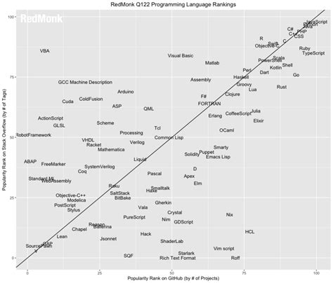 the redmonk programming language rankings january 2022 2023