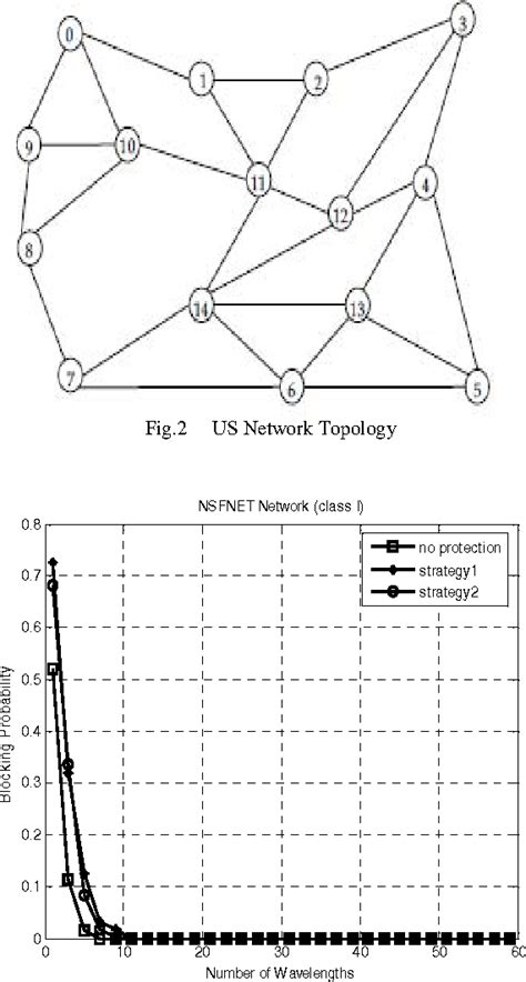 figure 3 from survivable routing and wavelength assignment strategy for multiclass wdm optical